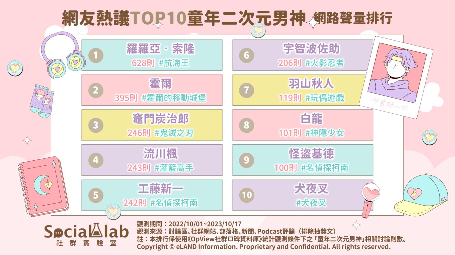 小時候都暗戀過！二次元男神大盤點 冠軍「反差萌」連男生都愛│TVBS新聞網