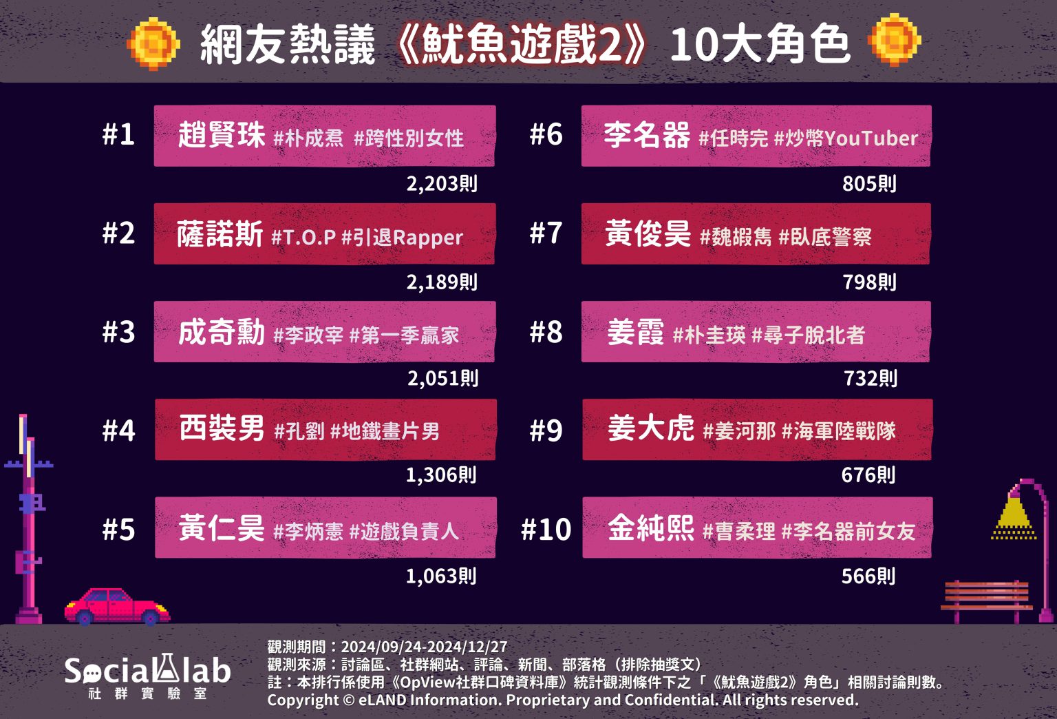 《魷魚遊戲2》10大熱議角色揭曉！ 「薩諾斯」又帥又瘋才第2│TVBS新聞網