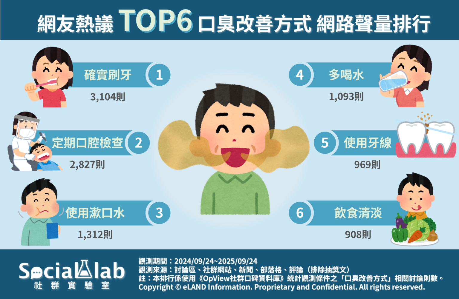 擔心說話飄異味！「6大方法」有效改善口臭 定期篩檢也是關鍵│TVBS新聞網